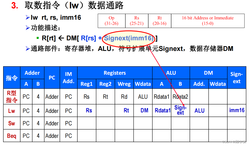 北航961计算机组成-MIPS单周期处理器_单周期mips cpu原理-CSDN博客
