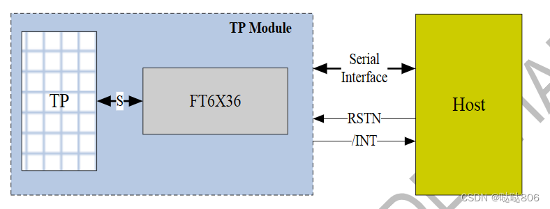 Esp32开发 驱动触摸屏 Esp32 触摸屏 Csdn博客