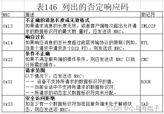 UDS 汽车诊断协议_uds nrc 22-CSDN博客