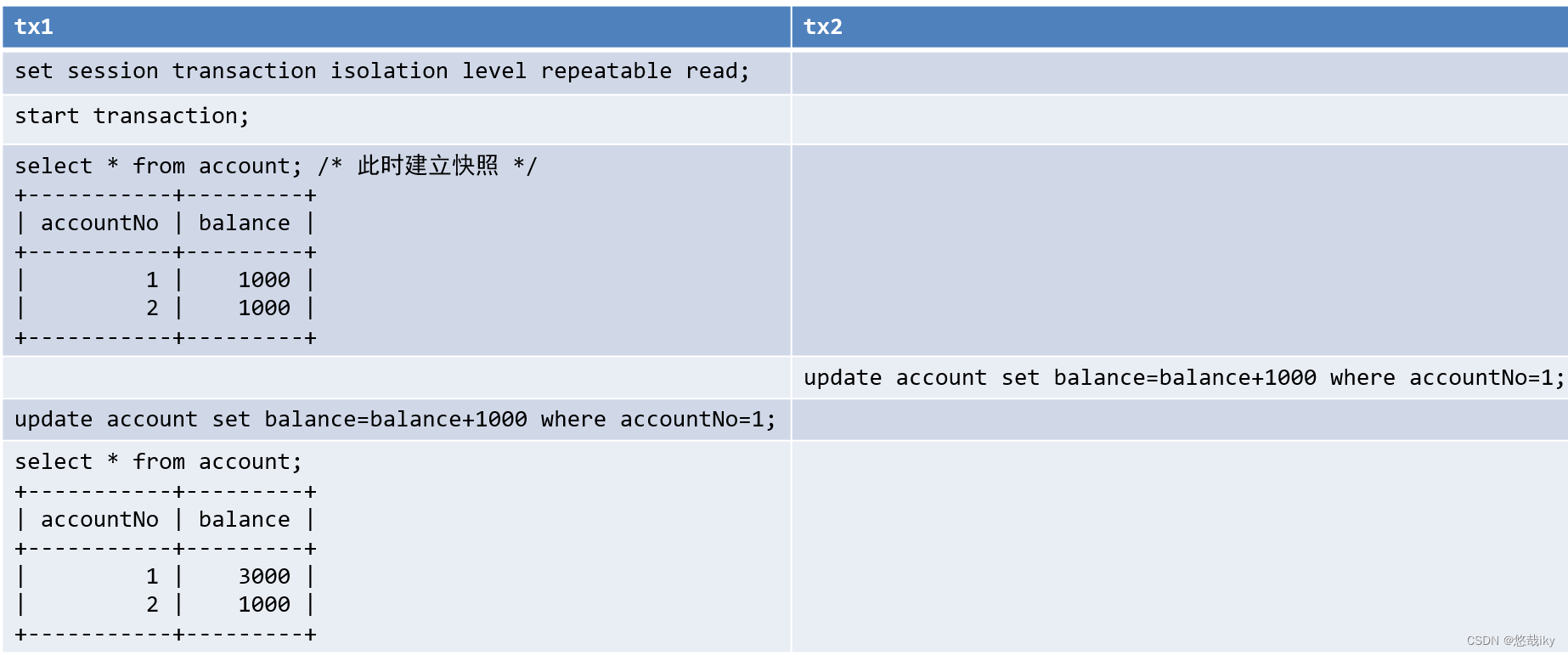 Mysql事务隔离级别、脏读、幻读、不可重复读现象及解决办法、快照读和当前读mysql 脏读 不可重复度 幻读 解决方法 Csdn博客