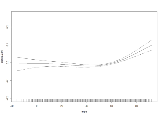 R语言mgcv包时间序列分析在空气污染与健康领域的应用（1）-CSDN博客