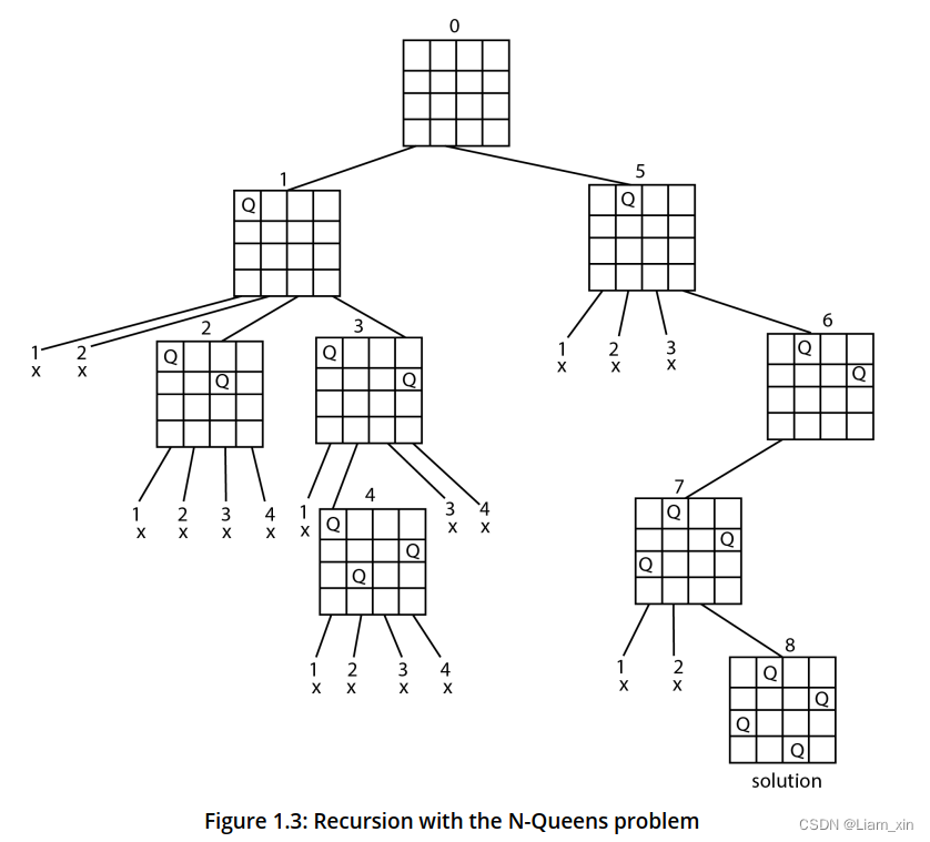 The N-Queens Problem（python）_queens problem,python-CSDN博客