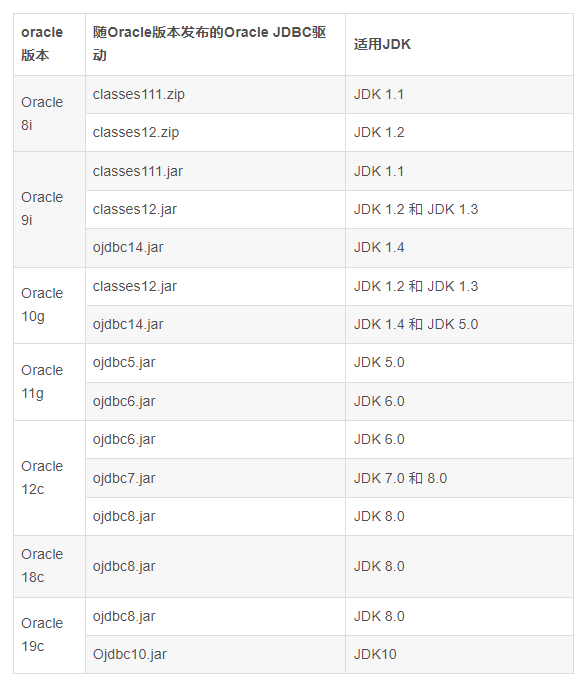 适配Oracle版本的ojbc驱动包版本，以及ojdbc驱动包的下载地址-CSDN博客