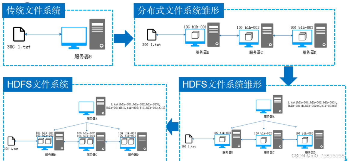 HDFS基本概念_hfds-CSDN博客