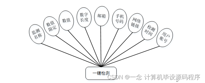 计算机毕业设计springboot论文格式自动检测与排版系统设计与实现8847c9【附源码数据库部署lw】毕业论文格式检测与校正系统研究与实现 Csdn博客