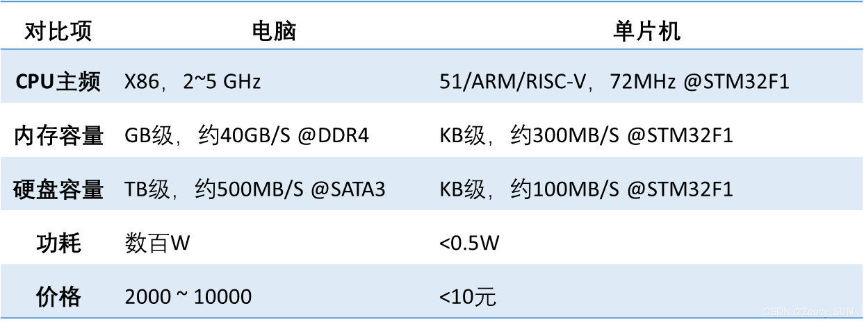 【嵌入式学习笔记】嵌入式基础1——单片机简介嵌入式单片机笔记 Csdn博客 