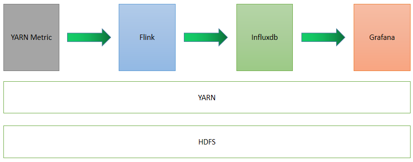 【项目实战】Flink+InfluxDB+Grafana实现对YARN集群队列资源进行画像_flink 和 influx db 如何搭配-CSDN博客