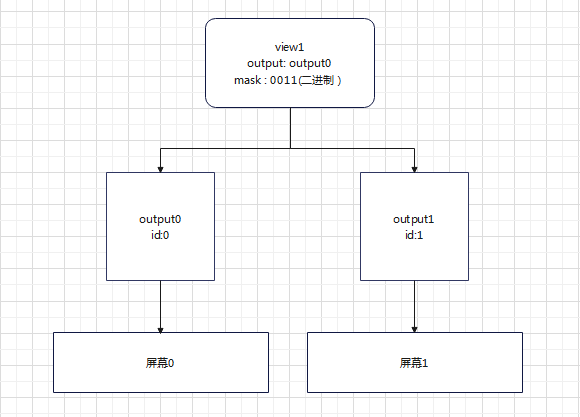 【Wayland】Weston多屏显示_wayland 多屏扩展-CSDN博客