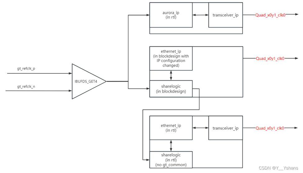 Aurora、Chip2chip、Ethernet（二）_chip2chip 回读异常-CSDN博客