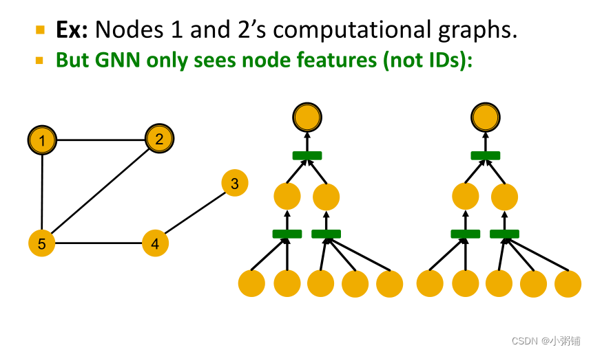 斯坦福图机器学习CS224W笔记自用：How Expressive are Graph Neural Networks？_wl图内核-CSDN博客