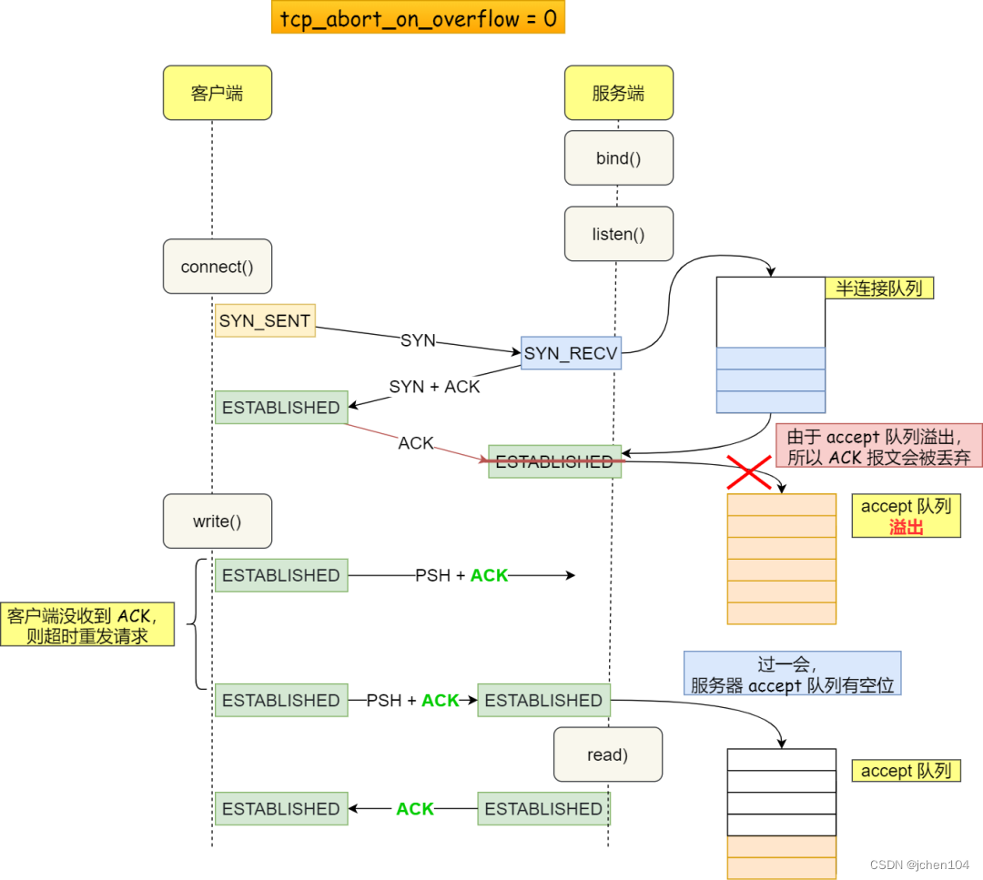 性能优化：TCP连接优化之三次握手_从请求开始到 tcp 三次握手完成耗时优化-CSDN博客