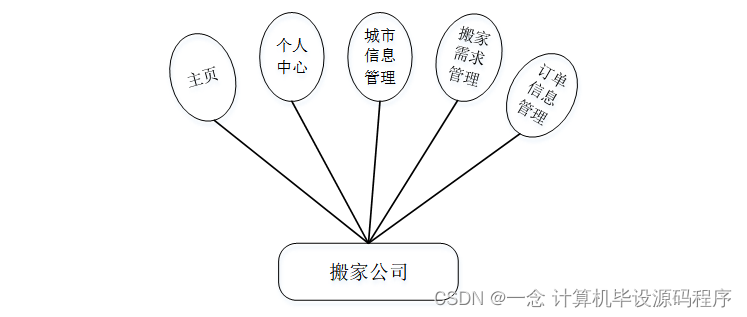 【附源码】java计算机毕业设计同城搬家平台（程序lw部署）基于java的搬家公司系统 Csdn博客 