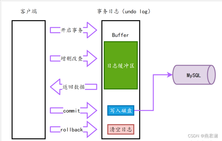 【mysql】事务navicat 事务 Csdn博客 