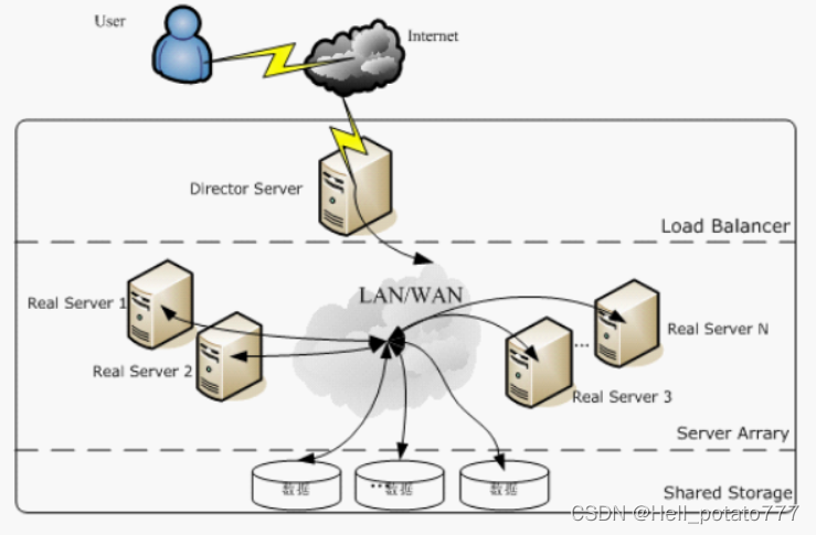LVS是什么及作用？_pdk里的lvs-CSDN博客