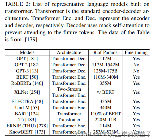 【论文阅读】A Survey on Vision Transformer
