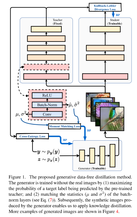 无数据蒸馏方向文献_1_无数据知识蒸馏-CSDN博客