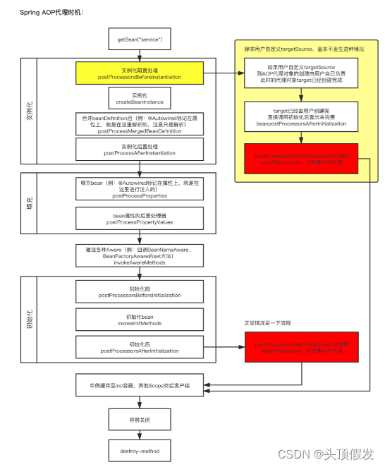 灵魂画手:图解spring Aop实现原理 Spring解析配置类、aop原理、spring事务执行流程图 Csdn博客