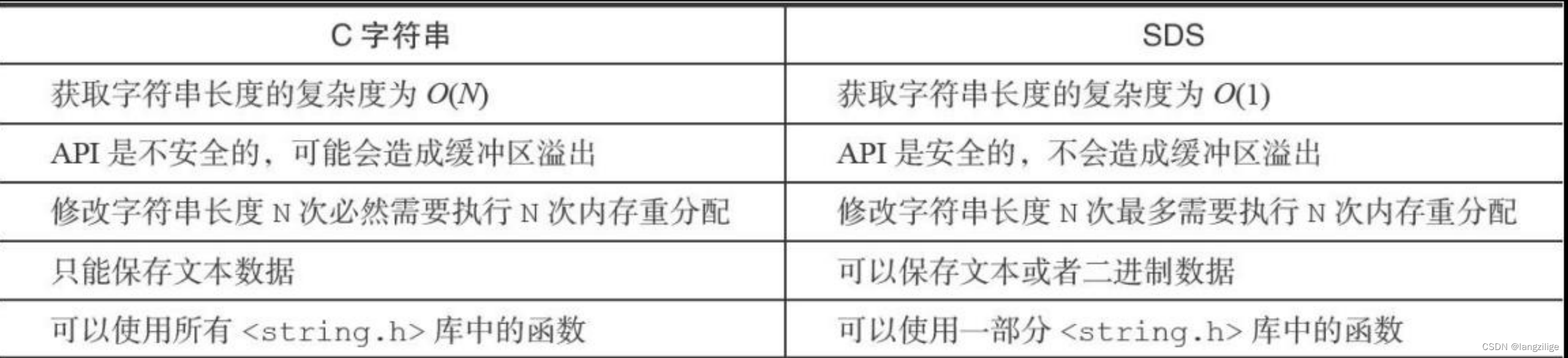Redis 底层原理学习之 字符串redis 底层字符串 Csdn博客