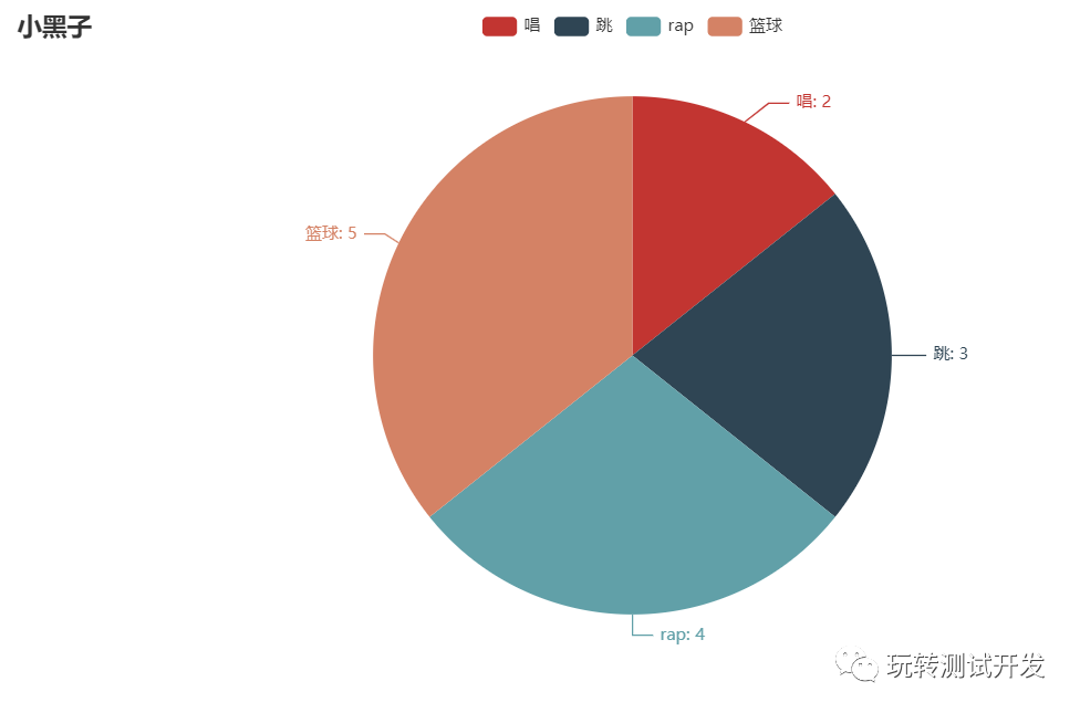 Python：数据可视化pyechart Csdn博客