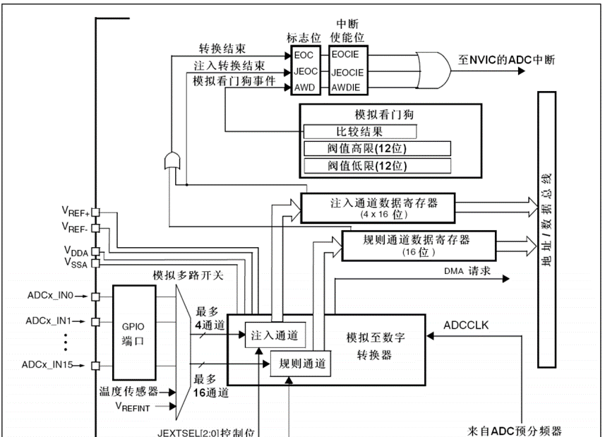 【STM32】基础篇 ADC简介及ADC1单次转化实验（正点原子）_stm32 adc1-CSDN博客