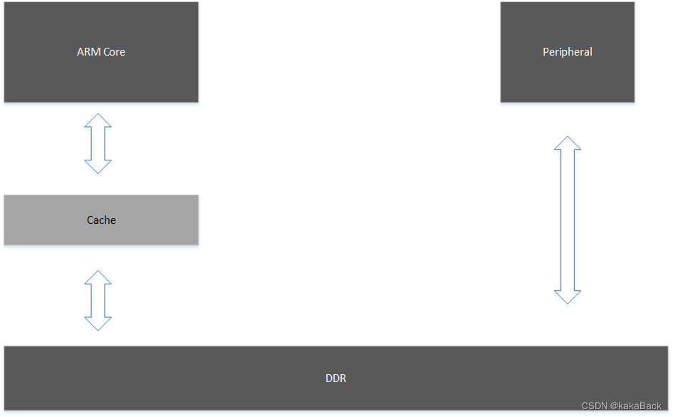 ARM Cache arm R5 Cache Line CSDN 