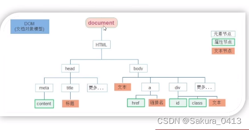 APIS——获取dom对象、操作元素内容和属性、间歇函数_获取dom css属性-CSDN博客