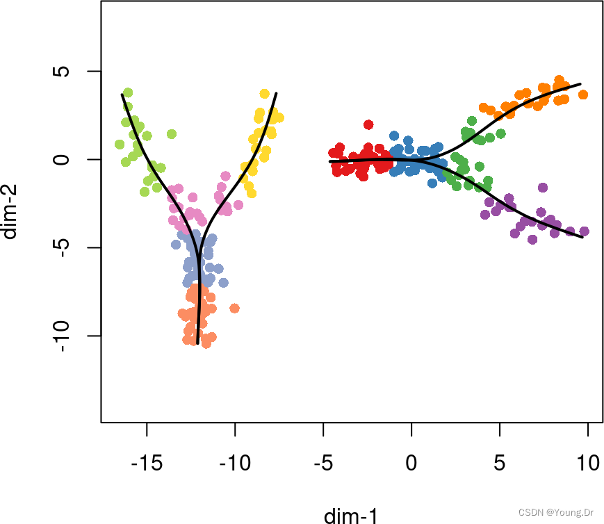 Slingshot: Trajectory Inference for Single-Cell Data-CSDN博客