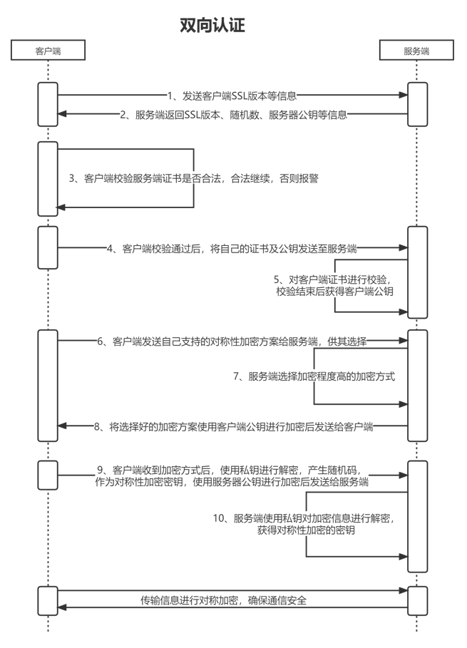 gRPC SSL/TLS双向认证--SSL/TLS 工作原理-CSDN博客