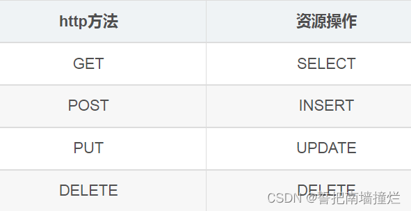 【2022101920221020——学习记录】restful、swagger、jdbc、api测试参数、springboot 日期参数前后台转换问题jdbc接口、restful接口 