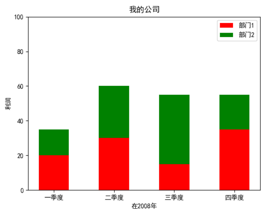 Python Matplotlib 绘制堆叠图matplotlib 实现该校历年招生录取情况堆叠图 Csdn博客 