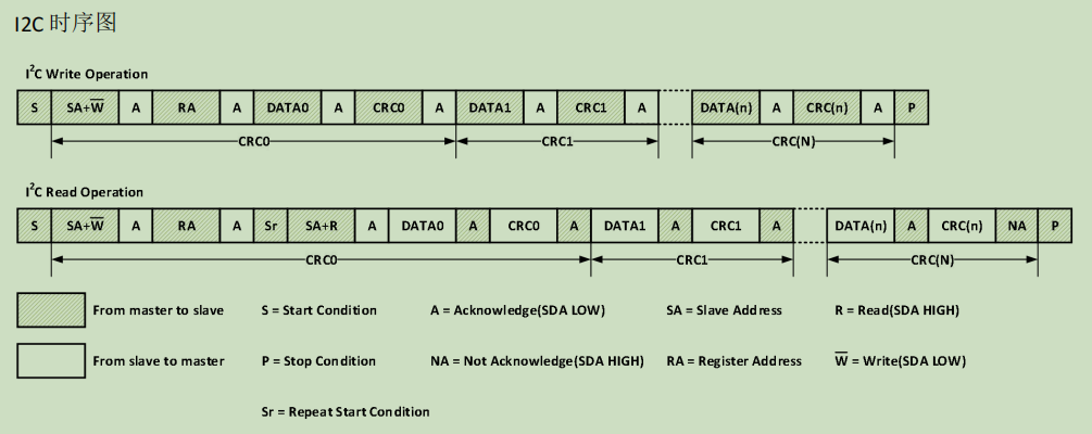 GD32模拟IIC读写DVC1124_gd32模拟i2c-CSDN博客
