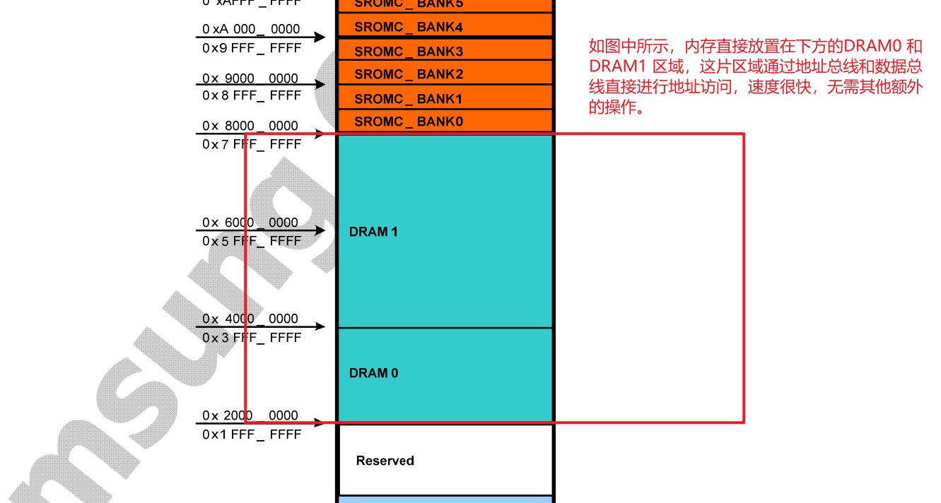 ARM CPU和外部存储器的接口_arm存储器csdn-CSDN博客