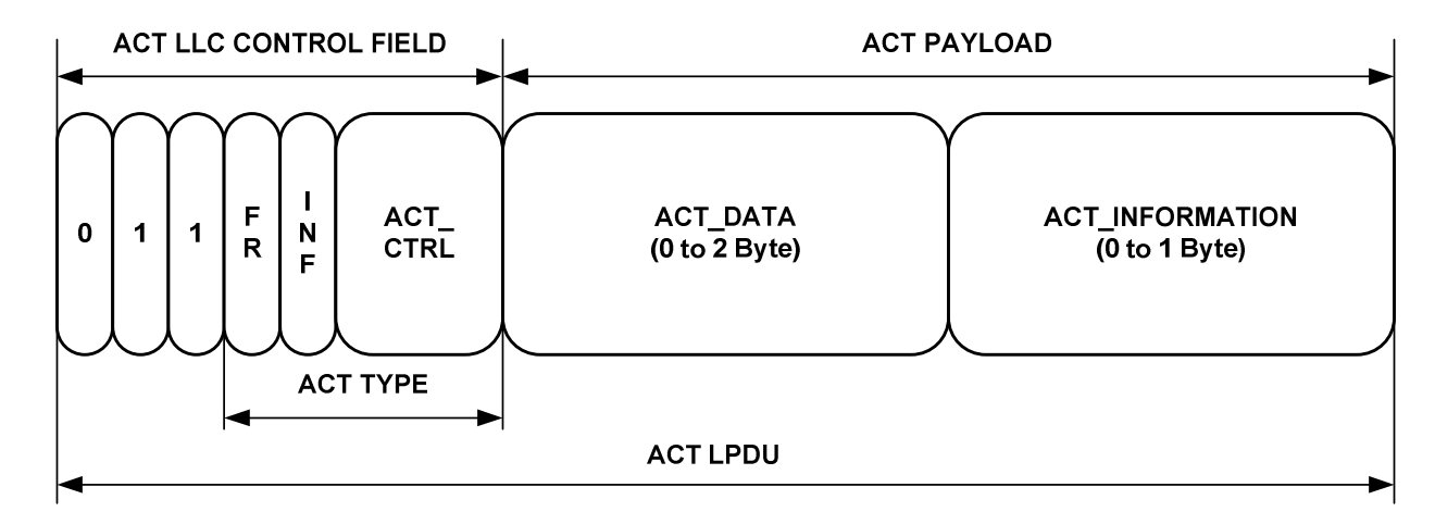 102 613 SWP协议学习笔记--数据链路层-CSDN博客