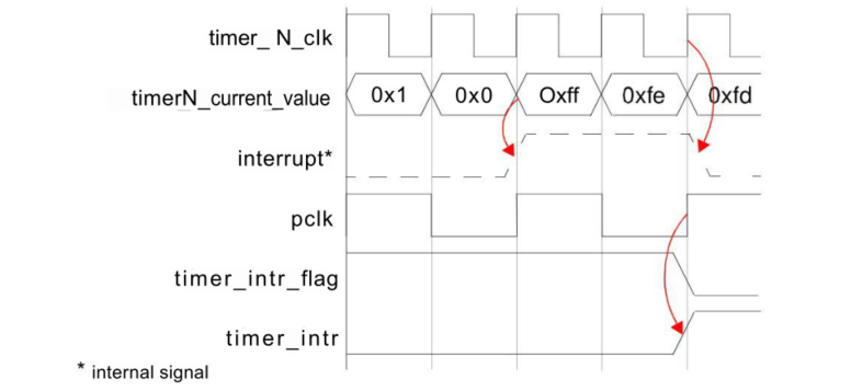DW_apb_timers(3)_dw timer-CSDN博客