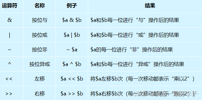 php运算符_php a?:b-CSDN博客