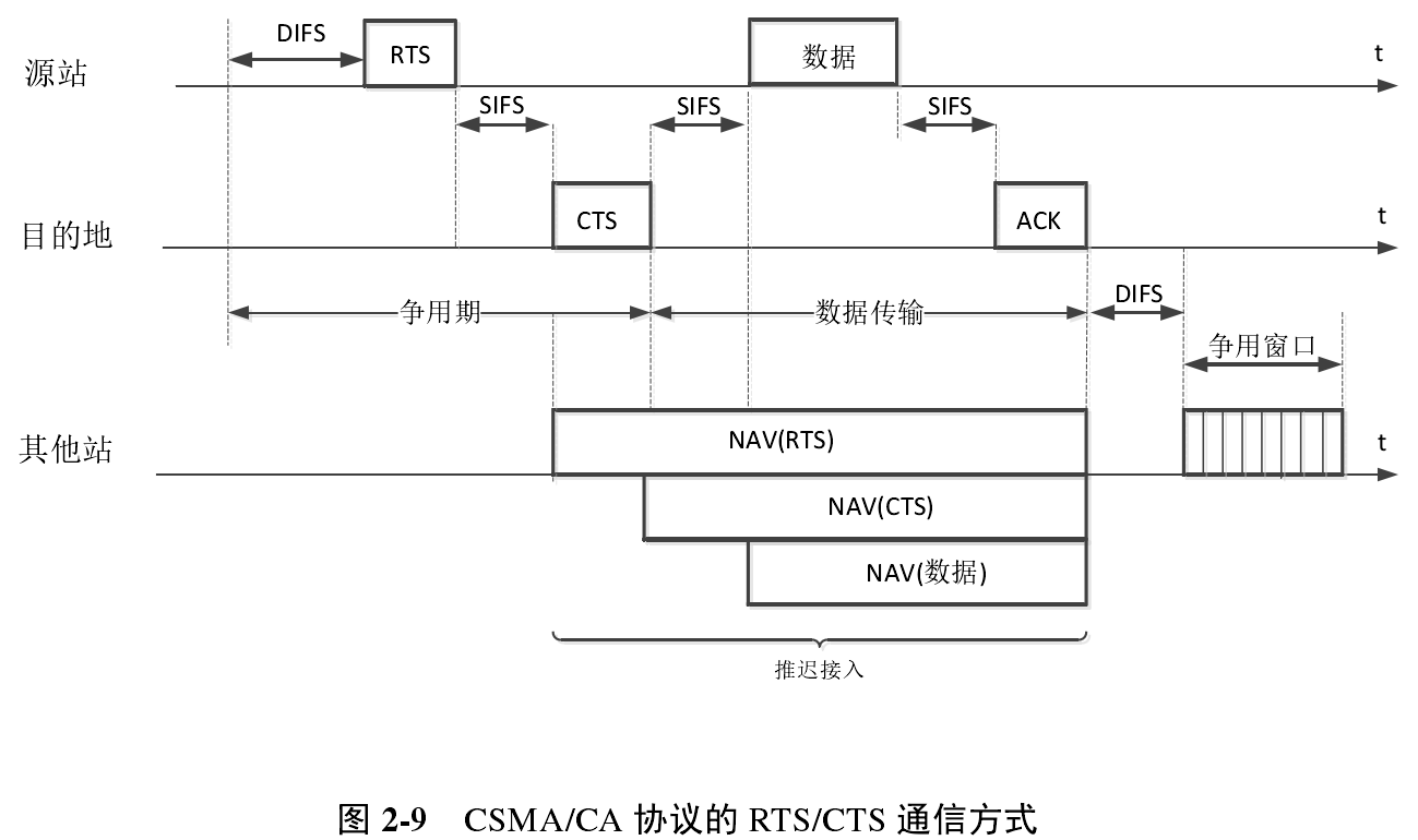 无线局域网 CSMA／CA 协议工作原理_csma ca-CSDN博客