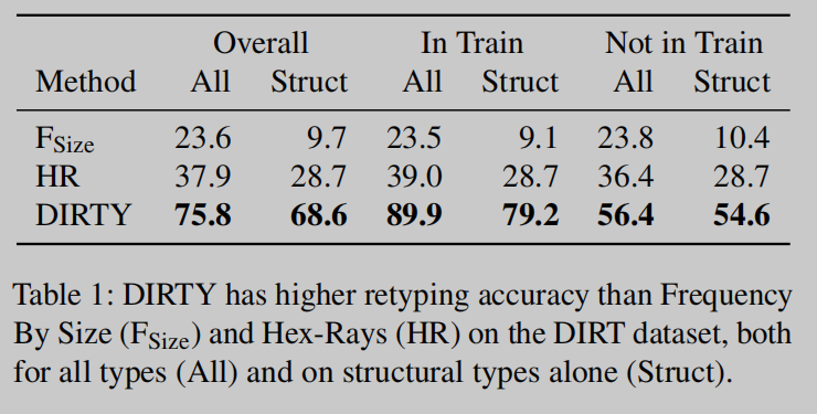 [论文分享] Augmenting Decompiler Output with Learned Variable Names and Types-CSDN博客