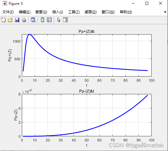 基于差分迭代发求解离散微分方程的matlab仿真matlab求解离散方程组 Csdn博客