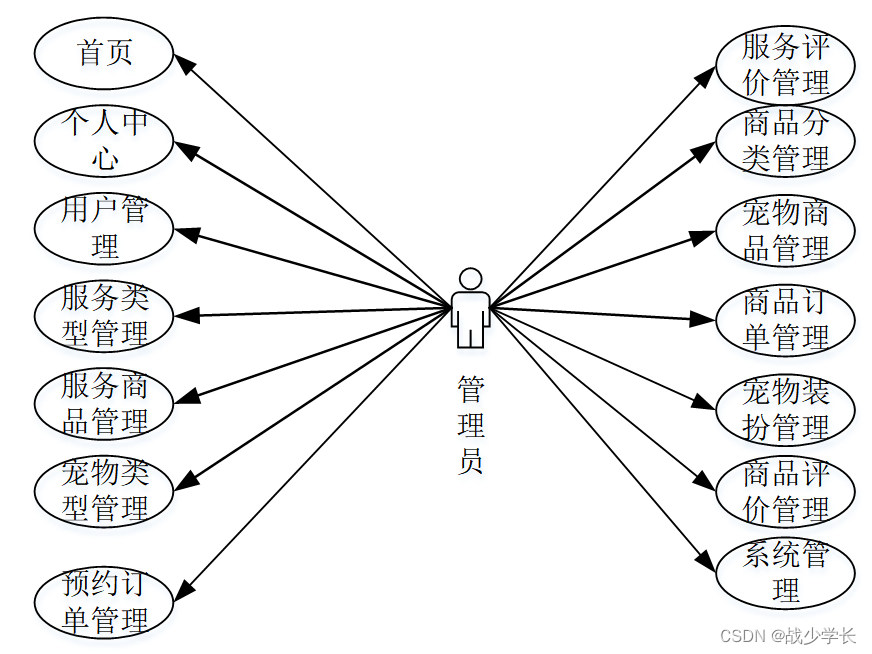 附源码 Javassm网上宠物店预约系统(程序lw用java实现宠物医院线上预约 Csdn博客