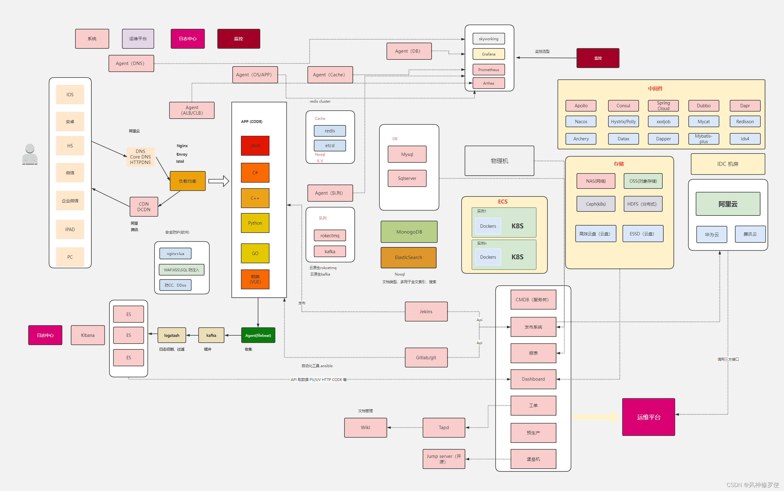 dapr 思维导图_dapr微服务的架构图-CSDN博客