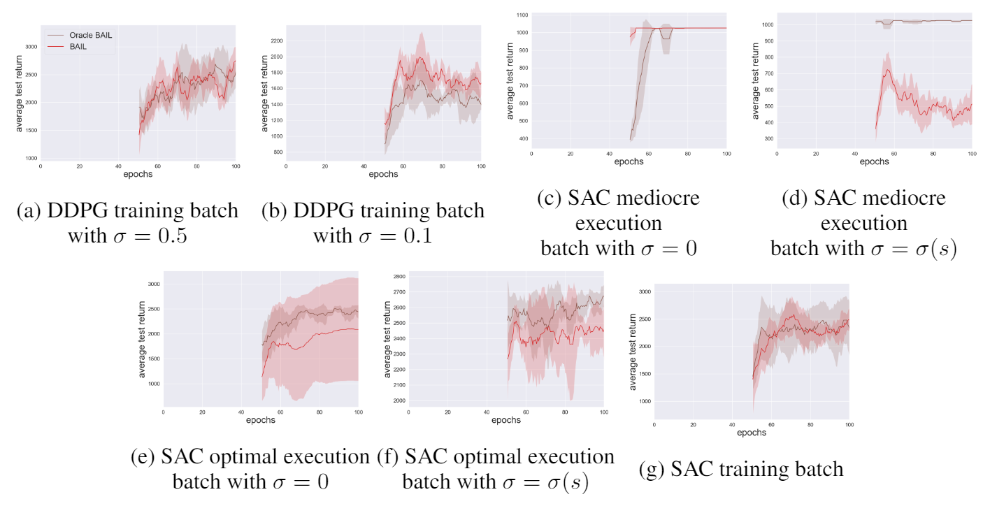 论文理解【Offline RL】—— 【BAIL】Best-Action Imitation Learning for Batch Deep Reinforcement Learning ...