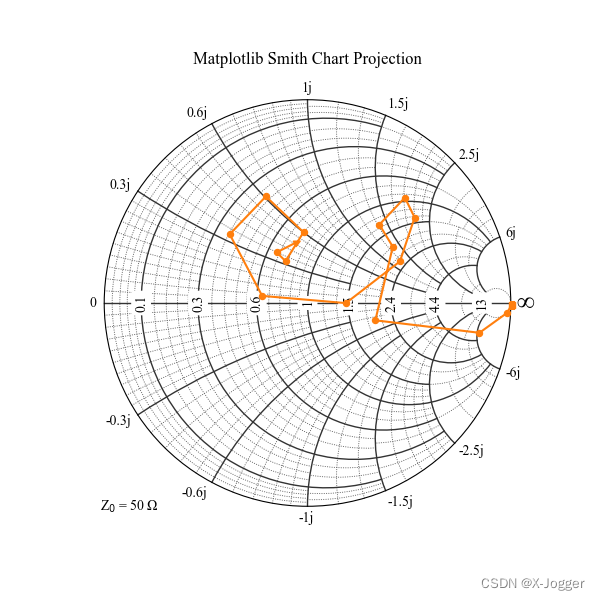 使用smithplot将矢网中测出的史密斯圆图数据绘图遇到的标注问题-CSDN博客