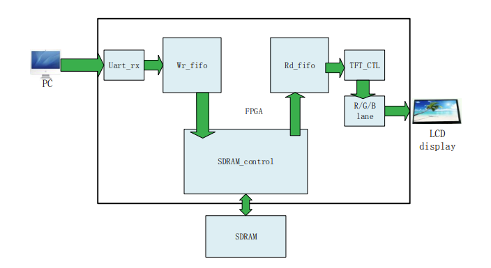 基于 Fpga 图像处理之 Rgb 转灰度算法的实现rgb转灰度视频显示fpga Csdn博客 