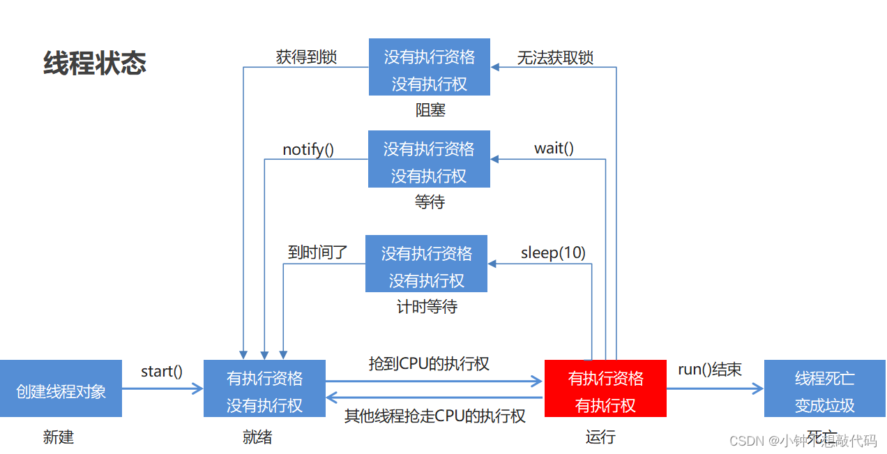 Java 多线程之线程状态详解java多线程状态 Csdn博客