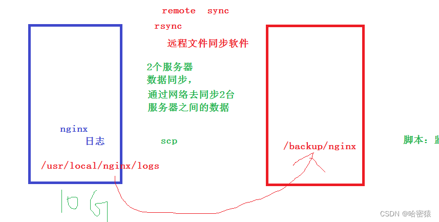 rsync、sersync安装配置_sersync配置文件详解-CSDN博客