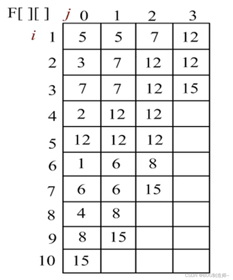 稀疏表Sparse Table（最易懂,最详细讲解,c语言代码版本）-CSDN博客