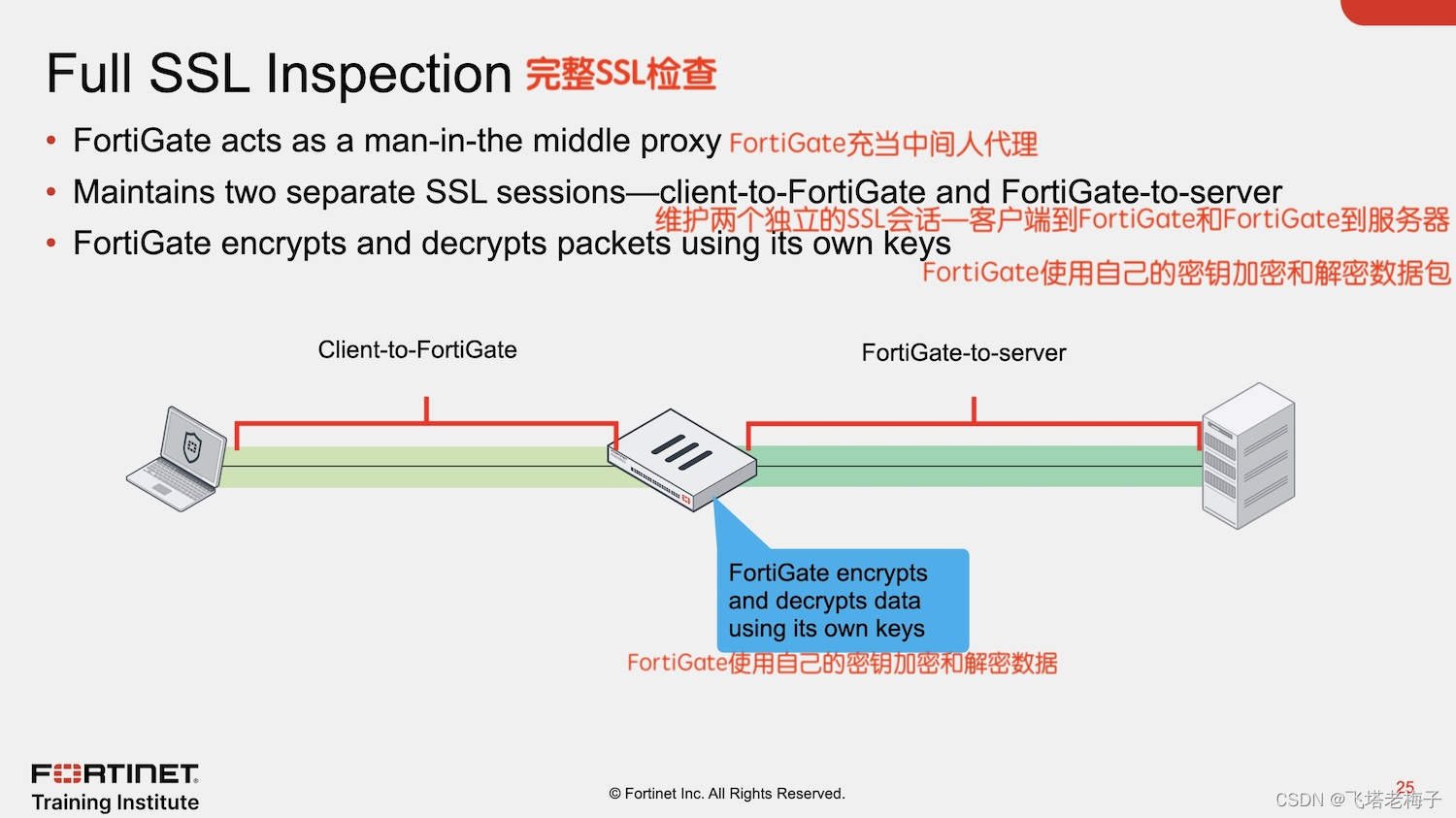 教程篇(7.2) 08. FortiGuard和安全配置文件 & 企业防火墙 Fortinet 网络安全架构师 NSE7_fortigate ...