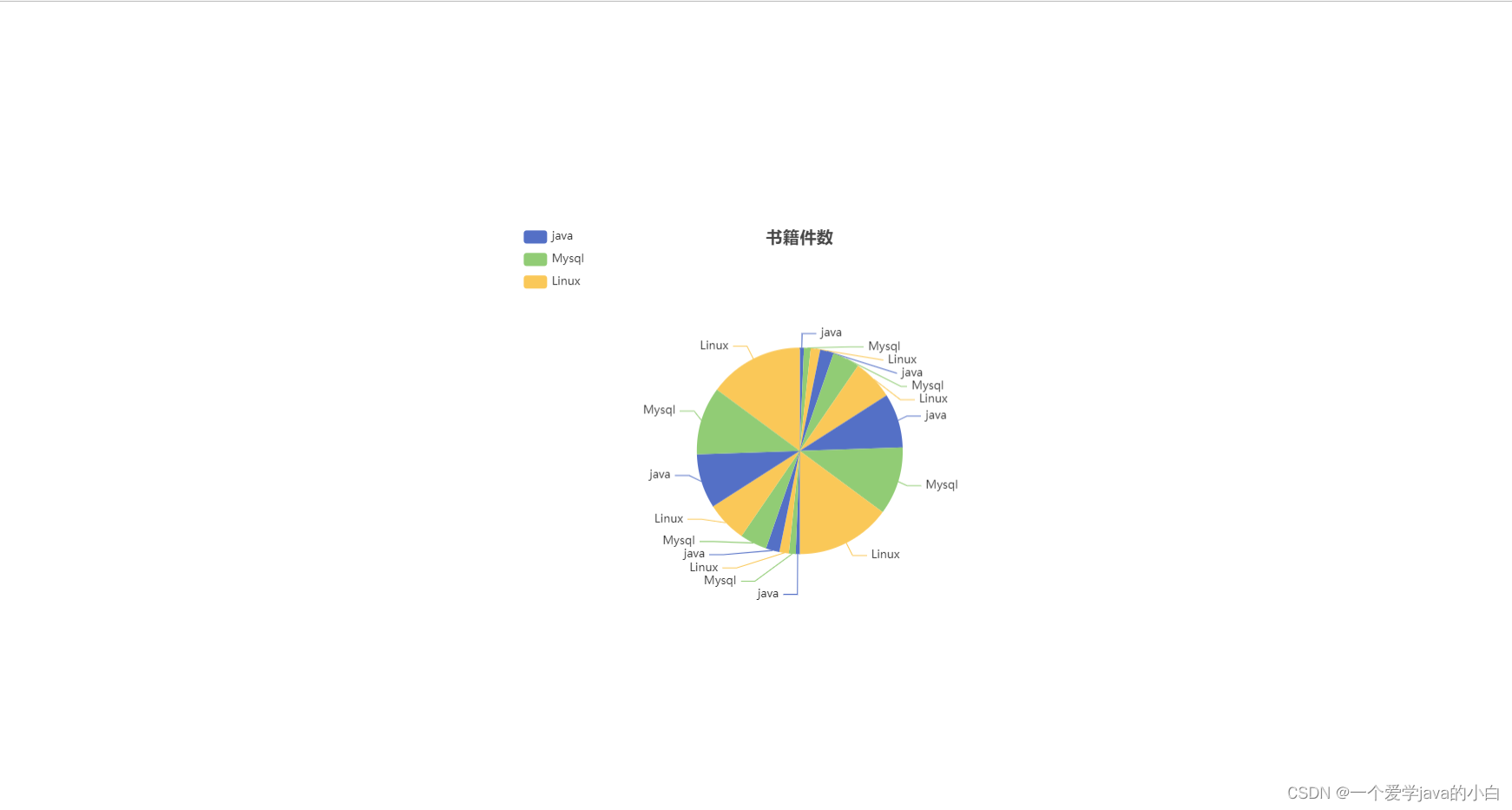 Springbootpoithymeleaf 做导入导出 用echartsjs做饼状图和树形图springboot导出echars图表 Csdn博客