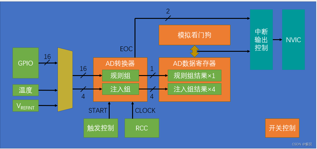 学习笔记——adc模数转换器（一）adc采样的扫描和非扫描模式 Csdn博客