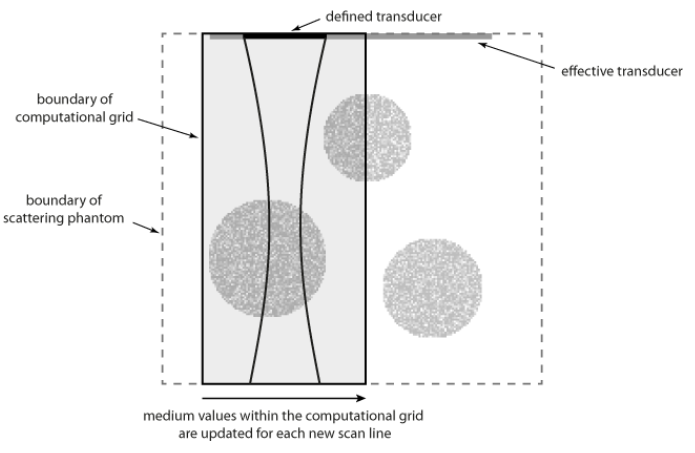 B模式超声成像仿真(MATLAB k-Wave仿真)_matlab实现超声b扫描-CSDN博客
